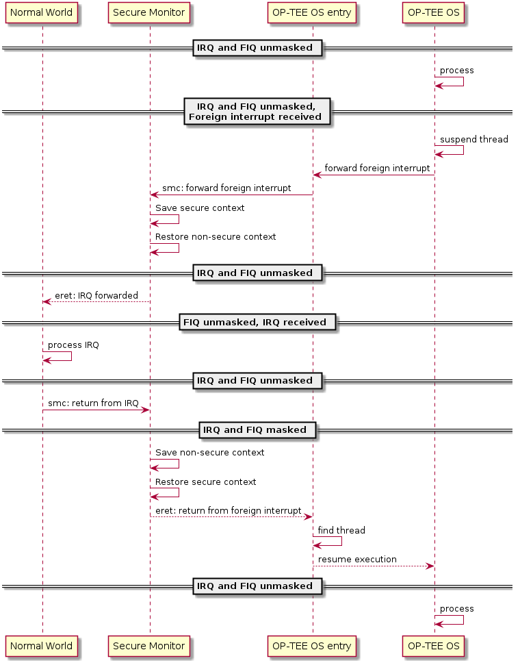 Core — OP-TEE documentation documentation